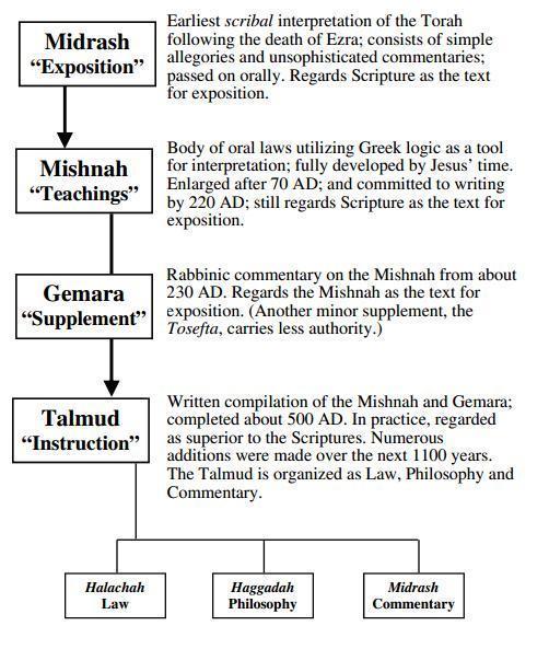 Appendix One - The Development of the Talmud